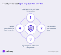Data Security and Fraud Prevention with Closed-Loop AFC