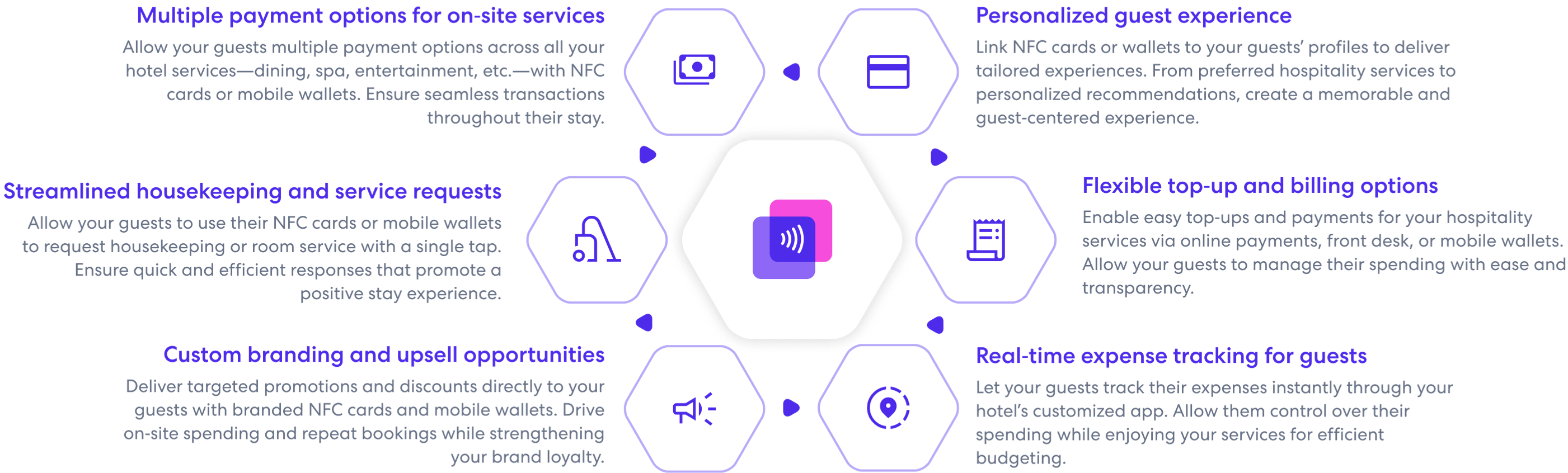 Closed Loop Payment Solution for Hospitality | SwiftPay.Guru