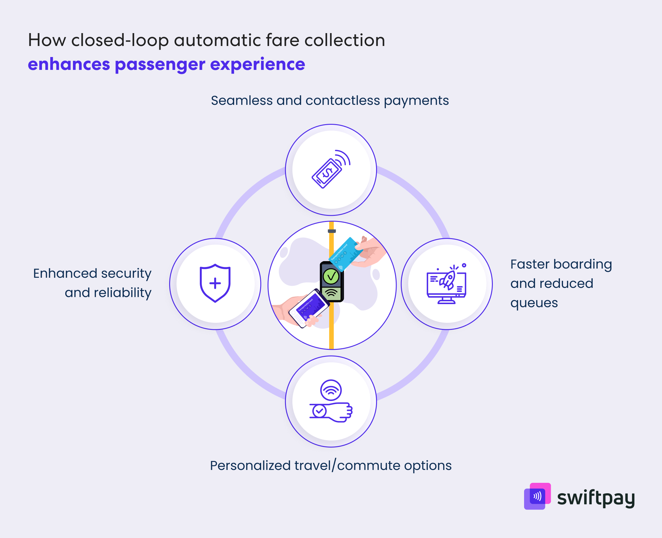 Revolutionize Fare Collection with Closed-Loop AFC Systems