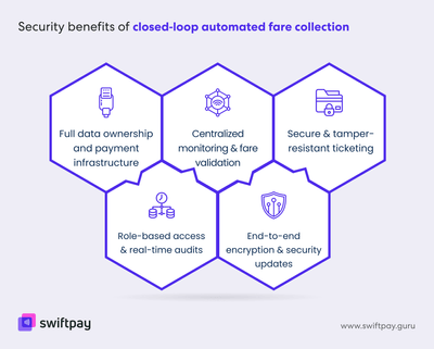 Data Security and Fraud Prevention with Closed-Loop AFC